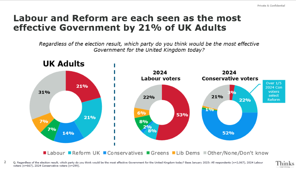 Politics Home | Tory Voters Jumping To Reform Are The Biggest Group Of ...