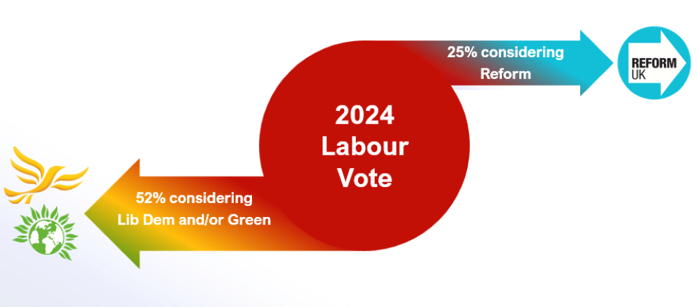 Over Half Of Labour's 2024 Vote Considers Switching To Lib Dem Or Greens