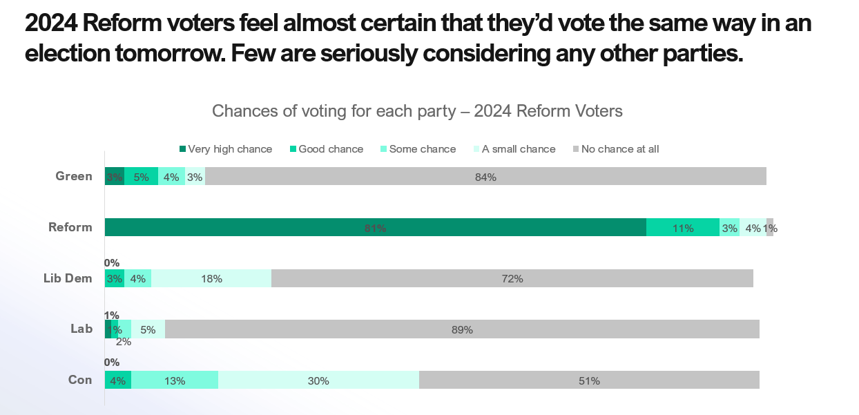 Over Half Of Labour's 2024 Vote Considers Switching To Lib Dem Or Greens