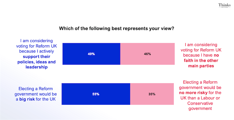 Politics Home | More Than Half Of Public Think A Reform Government ...